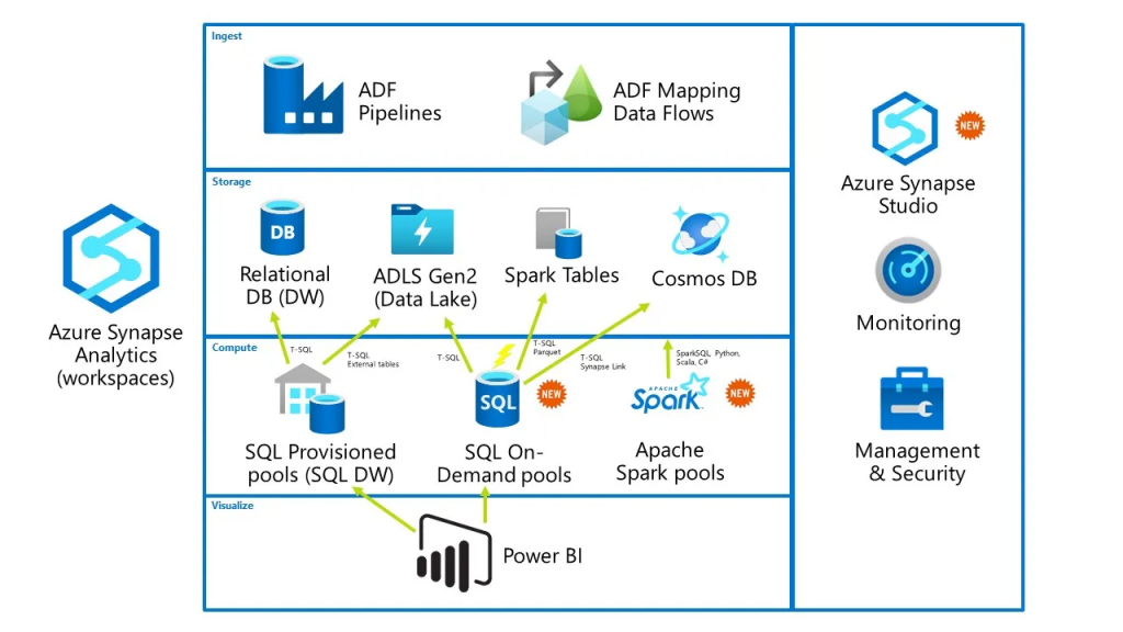 Azure Analytics - Pioneers IT