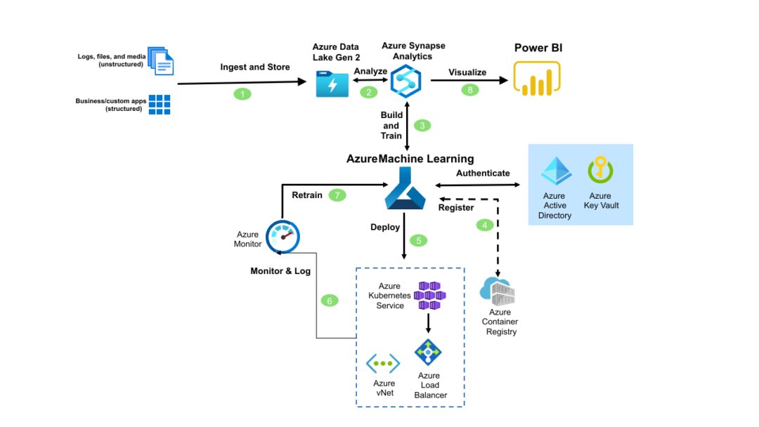 AZURE AI - Pioneers IT